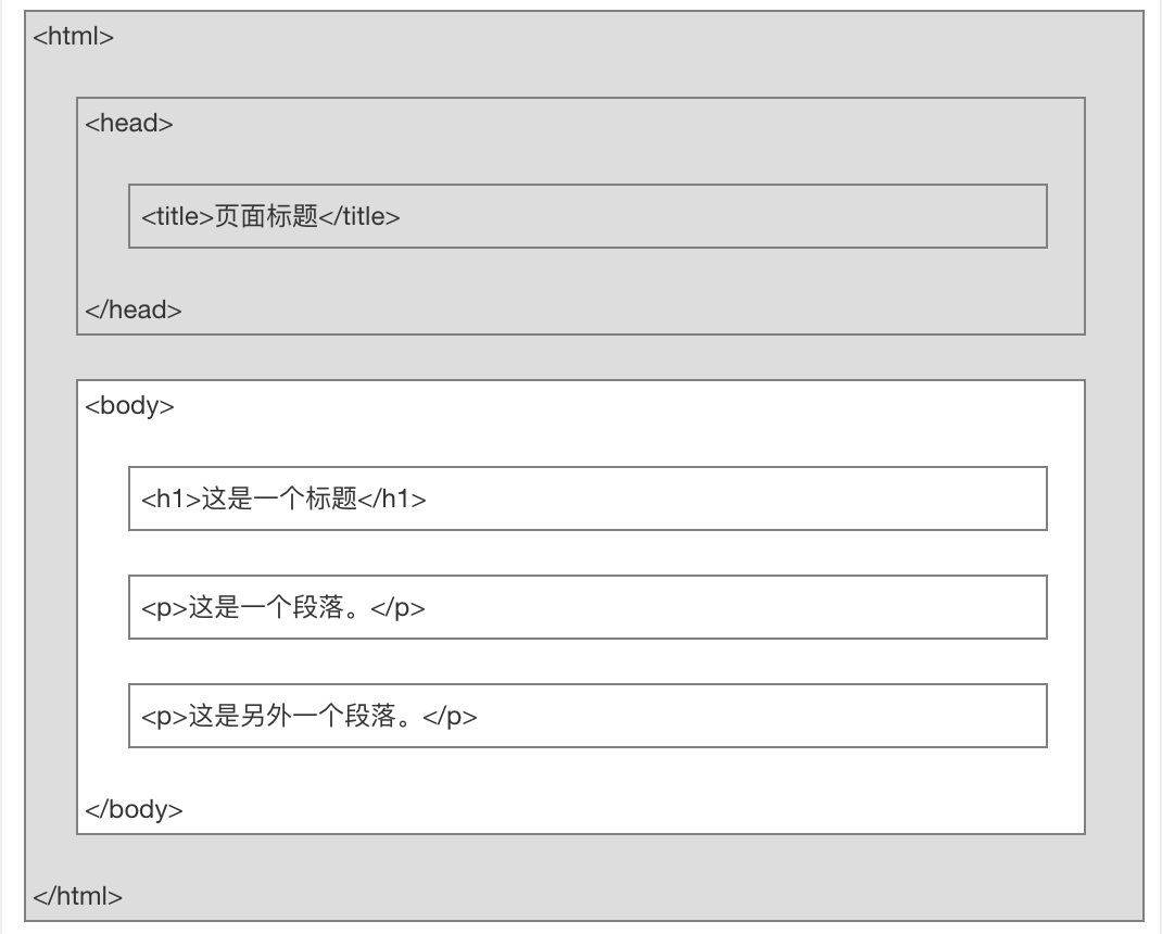 HTML教程 - My World